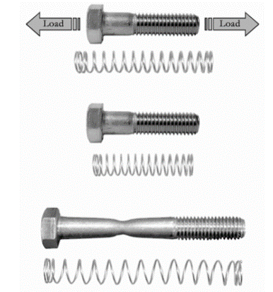 bolt = spring - COFA : Tension, Torque & Boulonnage